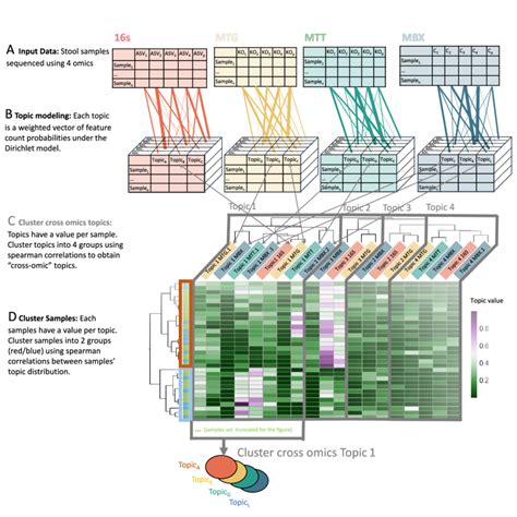 Topic Modeling Process Stool Samples Were Measured Using 4 Techniques