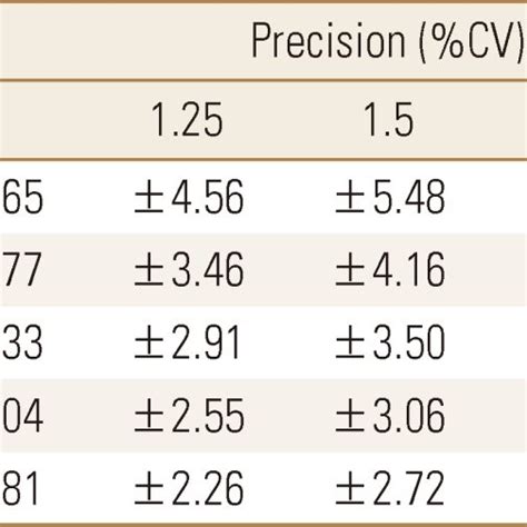 Percent Coefficient Of Variation Cv According To Precision By