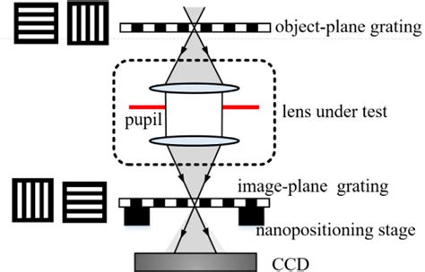 Schema Of The Ronchi Double Grating Lateral Shearing Interferometer