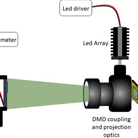 Non Linearity Δl Measurement Results Using The Dlp Projection System Download Scientific