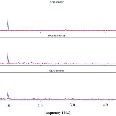 FFT Analysis On The PINN And ANN State Estimations With Modified Hidden