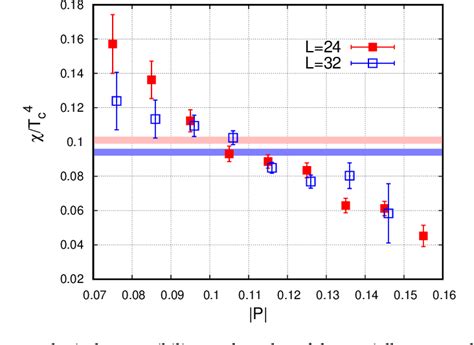 Figure 2 From Localization Of Dirac Fermions In Finite Temperature Gauge Theory Semantic Scholar