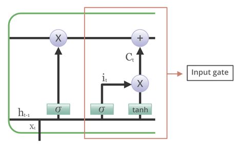深度学习 长短期记忆简介 码农参考