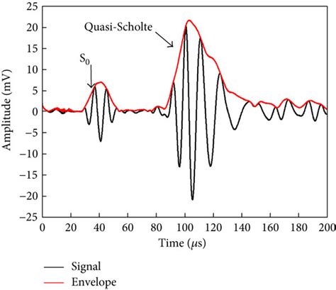 Experimental Signal Of Guided Waves In The Plate With One Side In Water Download Scientific