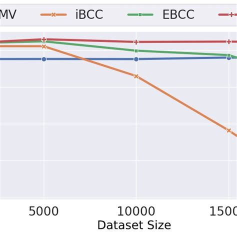 Performance Comparison On Synthetic Dataset The Results Are Average