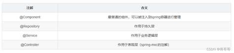 Spring之repository Service Component Controller的区别和使用场景controller