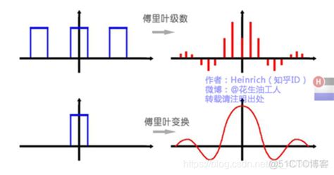 Python傅里叶级数拟合fft怎么获取拟合方程 Python傅里叶级数画图代码mob64ca140ee96c的技术博客51cto博客