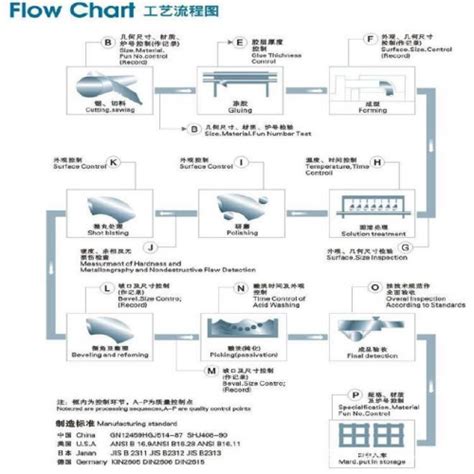 News Elbow Making Process