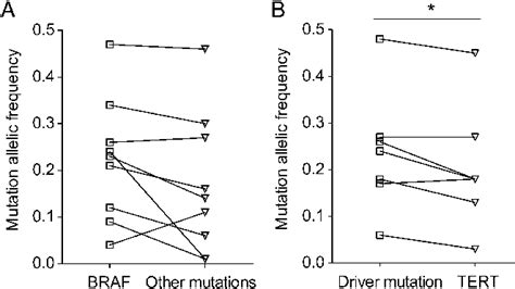 Intratumoral Heterogeneity In Ptc A Allelic Frequency Of Braf V600e