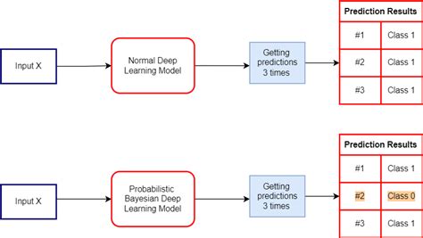 Bayesian Inference And Transformers Towards Data Science