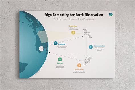 Edge Computing For Earth Observation Infographic Behance