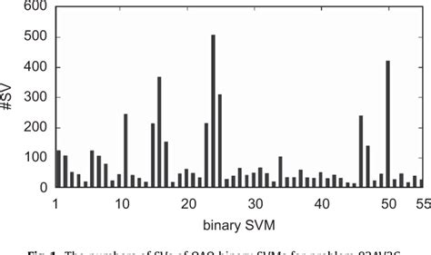 Figure 1 From Adaptive Binary Tree For Fast Svm Multiclass Classification Semantic Scholar