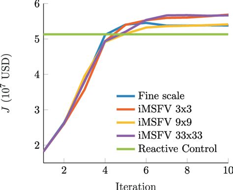 Comparison Of Objective Function Value Between Fine Scale And The Download Scientific Diagram