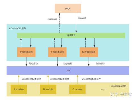 一个基于vite的微前端框架 vite micro 知乎