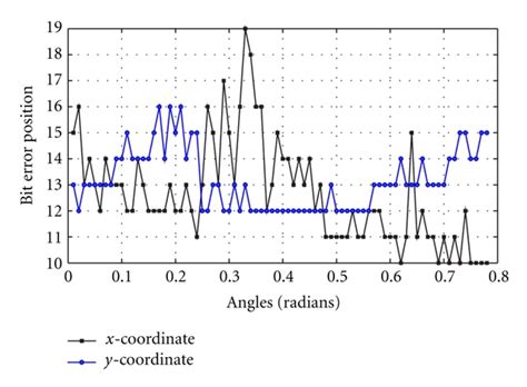 Bit Error Position In Coordinate Values Calculated Using The Proposed Download Scientific