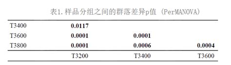 R实战 置换多元方差分析（以pcoa的permanova分析为例） Csdn博客