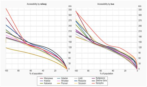 Population Isochrones According To The Zones Of Distance From The Download Scientific Diagram