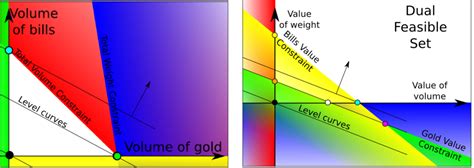 Primal And Dual Simplex Methods Science4All