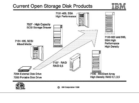 Current Open Storage Disk Products Ibm Versatile Storage Server [book]