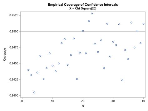 Use Simulations To Evaluate The Accuracy Of Asymptotic Results The Do