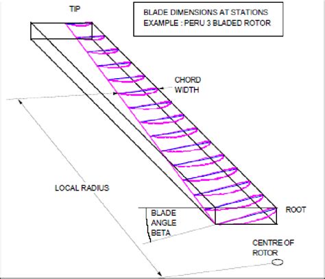 Blade Configuration Download Scientific Diagram