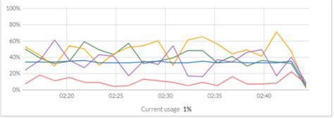 Bug On Fortigate 7 4 0 R Fortinet