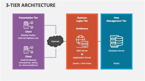 Tier Architecture PowerPoint Presentation Slides PPT Template