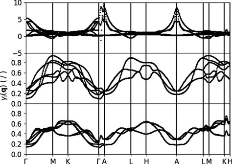 Mode And Momentum Dependent Grüneisen Parameters Of Mote 2 Top