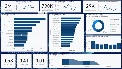 Powerbi Dataanalytics Dashboarddesign Businessintelligence