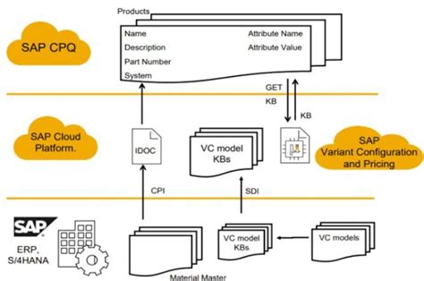 Sravan Reddy On Linkedin Quoting In Sap Cpq With Sap Erp Variant Configuration When Youre In A…