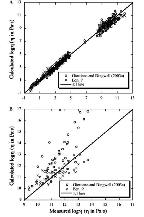 Comparison Of Experimental Viscosity Data With Calculated Values A In Download Scientific
