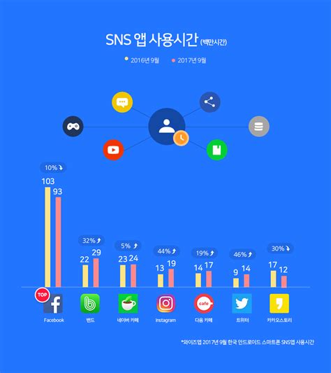 페이스북 밴드 네이버 카페 한국인이 가장 많이 쓰는 소셜네트워크 플래텀