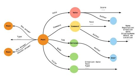 Dgraph Raises 115 Million For Scalable Graph Database Solutions