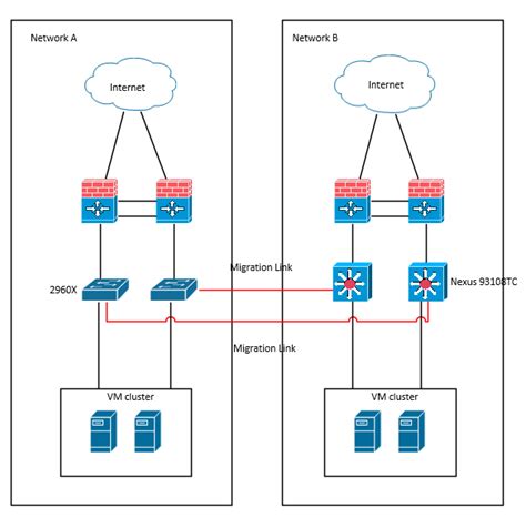 communicate 2 different vlan without interrupting production cisco