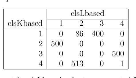 Table 2 From Explainable Graph Spectral Clustering Of Text Documents