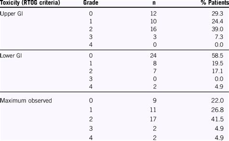 Acute Treatment Related Toxicity According To RTOG Grading Download Table