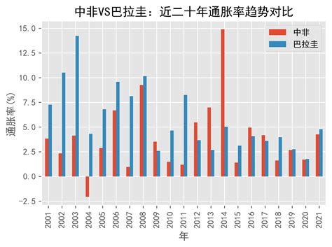中非vs巴拉圭通货膨胀趋势通胀率对比2001年 2021年数据africancentral