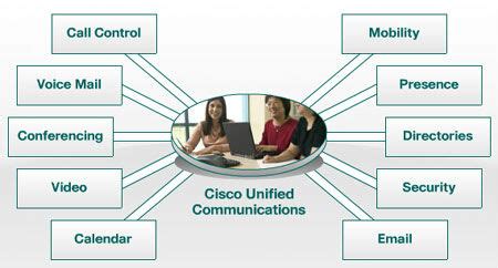 Cisco Unified Communications Questivity