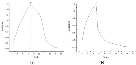 variance diagram of wavelet coefficients a is the variance diagram