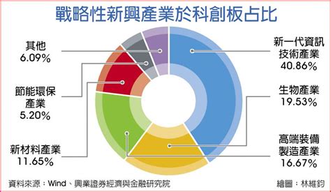 陸央企投資新興產業 前八月增30％ 國際 旺得富理財網