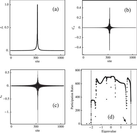 Bulk Bic With Nearest Neighbor Interaction A Discrete Envelope Download Scientific Diagram