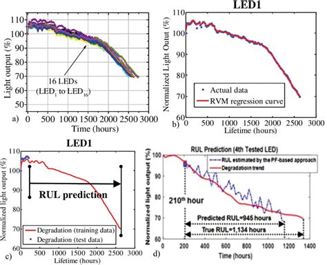A LED Luminous Flux Degradation B Parameter Measurement For RUL C Download Scientific