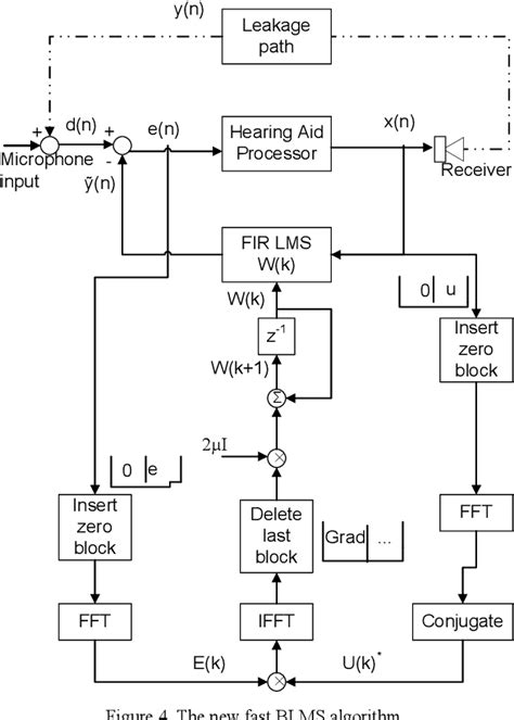 Figure 4 From A Modified Fast Block Lms Acoustic Feedback Cancellation