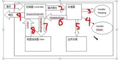 SpringMVC笔记 简介 Enmalvi