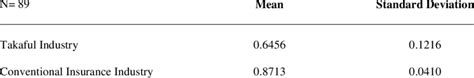 1 Overall Dea Te Score With Crs Download Table