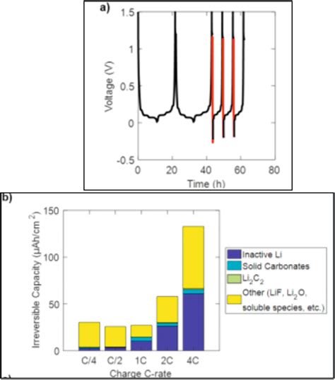 Review—lithium Plating Detection Methods In Li Ion Batteries Iopscience