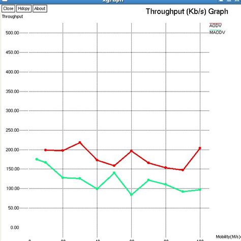 Throughput Graph With 10 Mobile Node Download Scientific Diagram