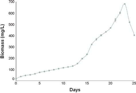 Growth Curve For Botryococcus Braunii Grown In The Modified Bold 3n Medium Download