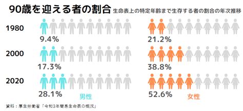 厚労省平均寿命2022が男性 81 47 年女性87 57年に 高齢者住宅ジャーナル 高齢者住宅協会