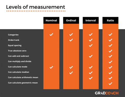 Levels Of Measurement Nominal Ordinal Interval And Ratio Eroppa